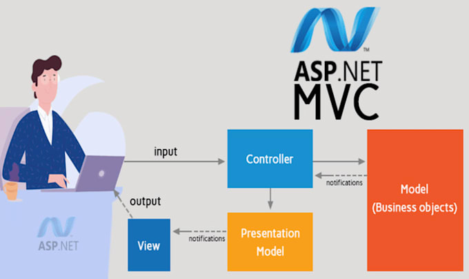 Develop web application in dotnet by Mustansar16 | Fiverr