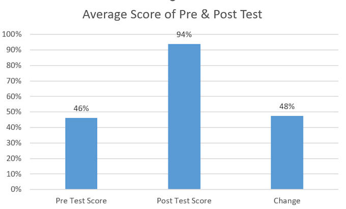 Do pre and post training or intervention data analysis and its ...