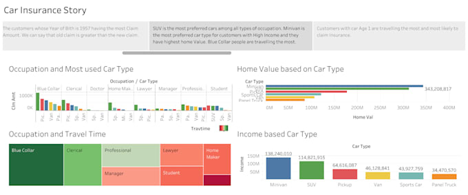 Build dashboards and can be able to use sql and python by Shankar ...