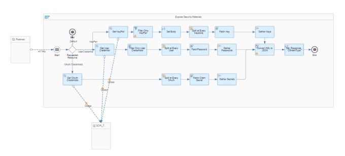 Develop Sap Pi Po Cpi And Integration Suit Integrations By Metin43 Fiverr