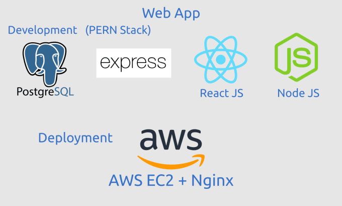 Develop Custom Web App Using React Js Postgresql Express Js By Webdevmasters Fiverr