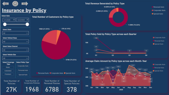 Create interactive power bi reports and dashboards by Simpy07 | Fiverr