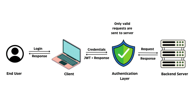 Add jwt authentication and role based authorization to nodejs backend ... Add jwt authentication and role based authorization to nodejs backend ...