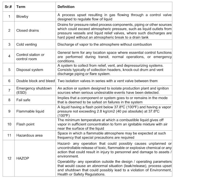 Hazop, hazid, risk assessment and hse safety studies by Usmanrazafarooq ...