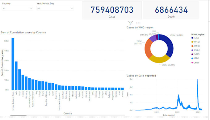 Visualize your data into power bi dashboard and report by Aadresh_kumar ...
