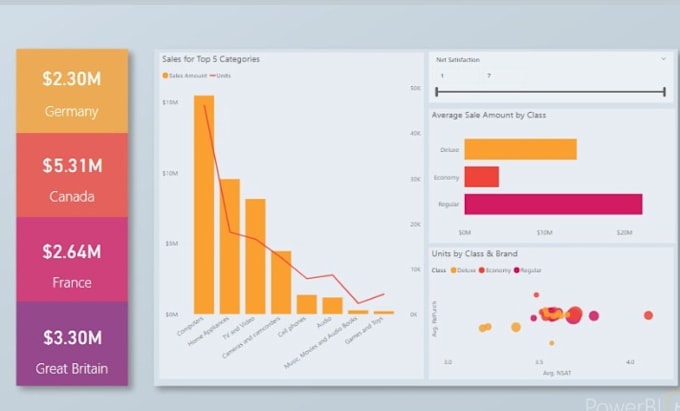 Créer des tableaux de bord et des visualisations power bi interactifs
