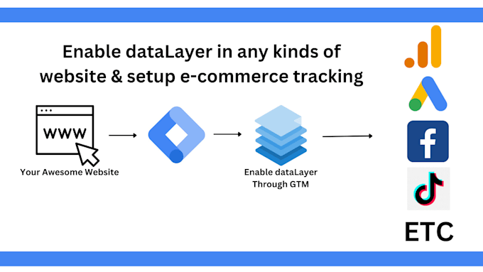 Enable datalayer by gtm with setup ecommerce tracking by Humaun1993 | Fiverr