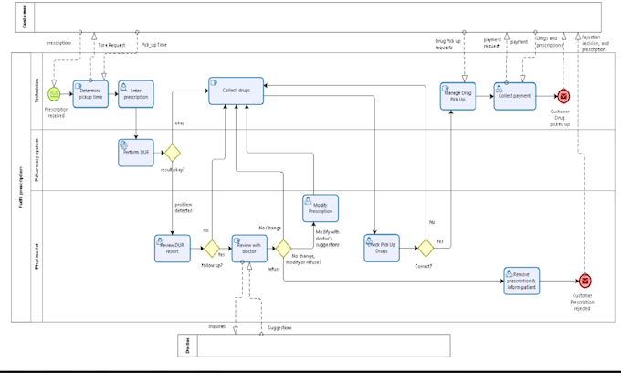 What Is The Difference Between Flow-charting And BPMN, 40% OFF