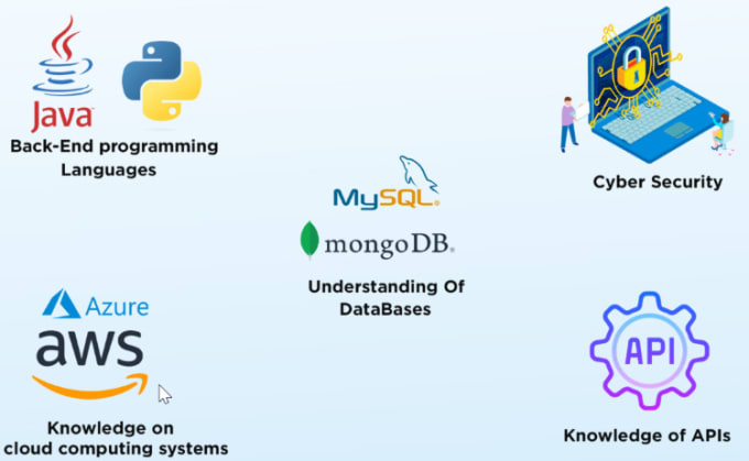 Develop apis and backend solutions for your applications by ... Develop apis and backend solutions for your applications by ...