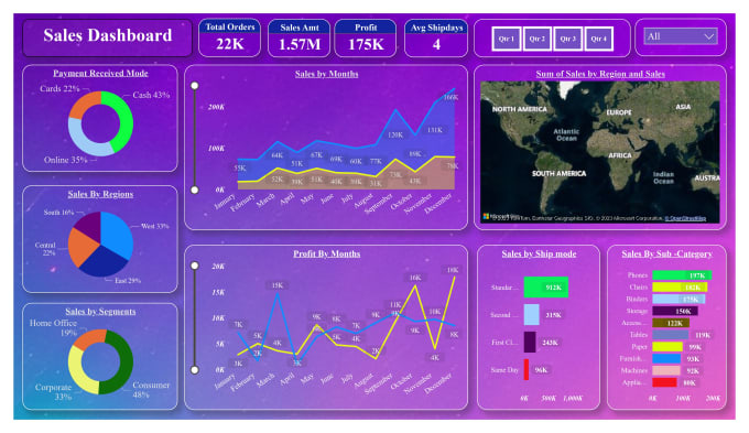 Make dashboard data visualization power bi analytic by Karan_1998 | Fiverr
