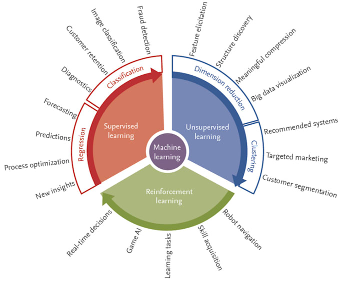 Train and provide professional machine learning models by Saadshah_11 ...