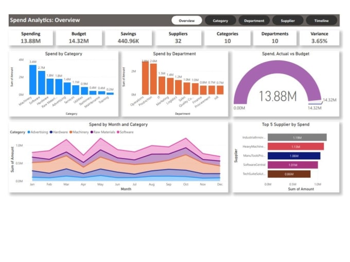 Create dynamic power bi dashboards and reports by Vilasosc | Fiverr