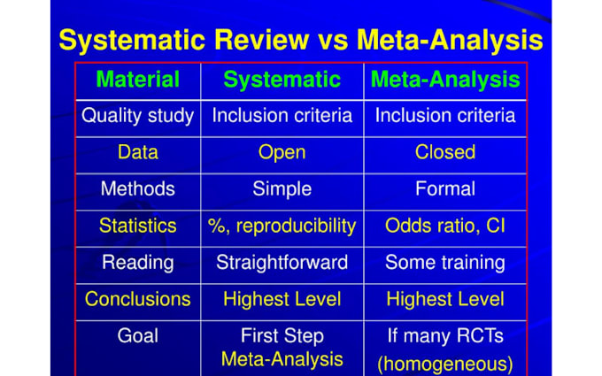Conduct comprehensive systematic review and meta analysis by Carly ...