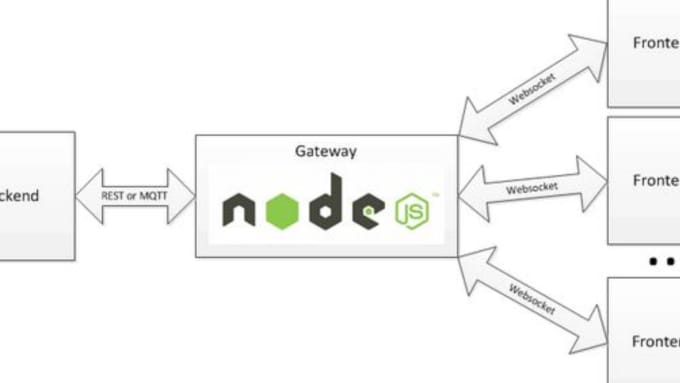 Build fast, scalable backend services for your application by Mkadirtan ... Build fast, scalable backend services for your application by Mkadirtan ...