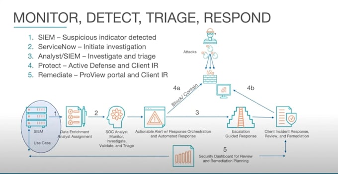 Provide expert splunk services around es, itsi, dashboards, cloud ...