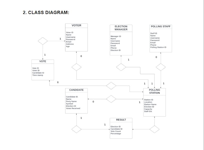 Draw all types of uml diagrams by Maarijkhan01 | Fiverr