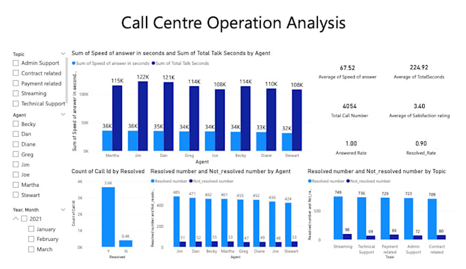 Design a visually captivating power bi dashboard for you by Pete0010 ...