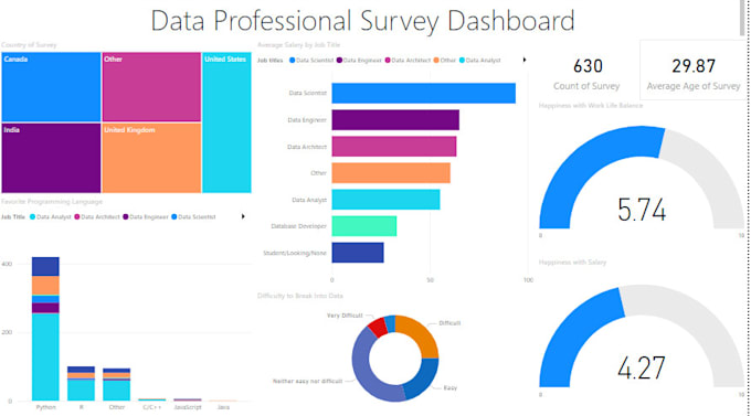Be your data analyst and visualization expert power bi dashboards for ...