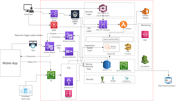 Do data engineering etl developments using python, spark, aws, azure by ...