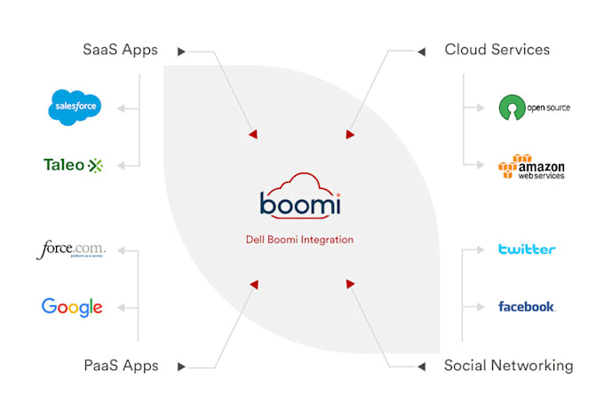 Fournir des services d'intégration à l'aide de dell boomi integration ...