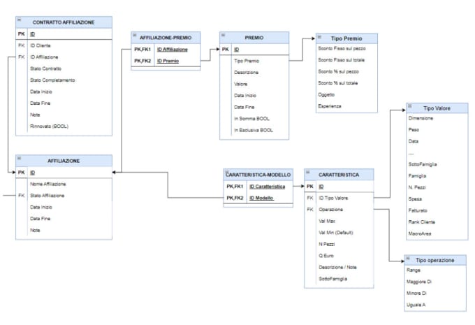 Craft entity relation diagrams and sql statements by Fabioiaquinta | Fiverr