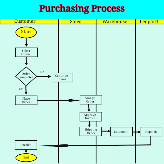 Design infographic, flowchart, pie charts, graph diagram by Digital_2 ...