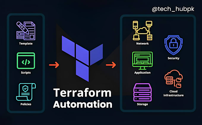 Automate your infrastructure using terraform iac by Tech_hubpk | Fiverr Automate your infrastructure using terraform iac by Tech_hubpk | Fiverr