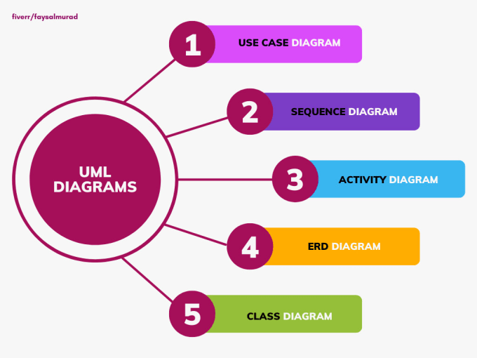 Create a uml diagram, class , use case, activity ,sequence by ... Create a uml diagram, class , use case, activity ,sequence by ...
