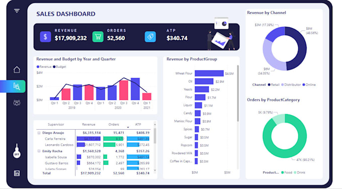 Create interactive power bi dashboard as your expert power bi developer ...