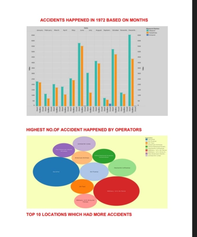 Create clear and compelling visualizations by Deepakkumarfive | Fiverr