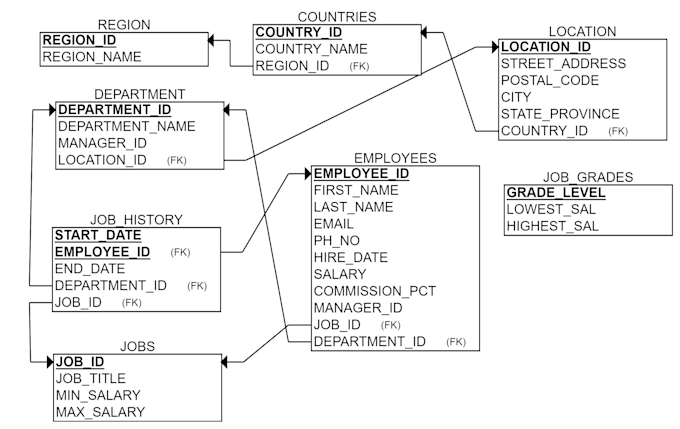Database design and sql queries by Mnacodes | Fiverr