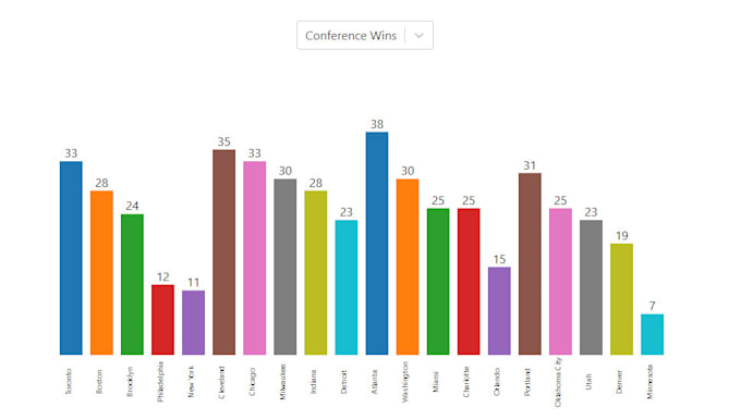Create d3 js visualization for you by Avaldettaro | Fiverr