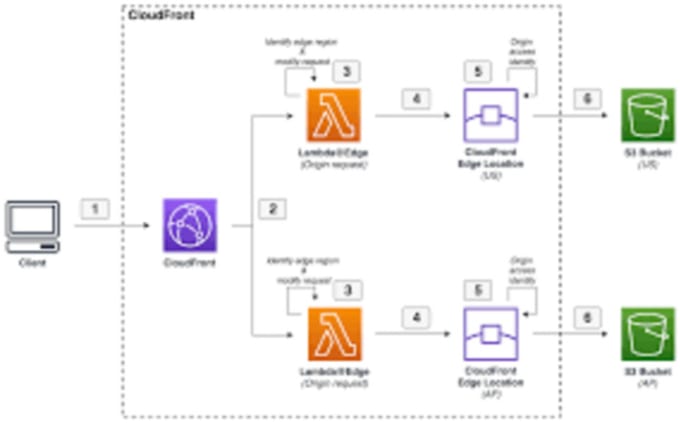 Setup S3 Bucket Cloudfront Route 53 Ec2 And Rds On Aws By Rebeccandiwa Fiverr