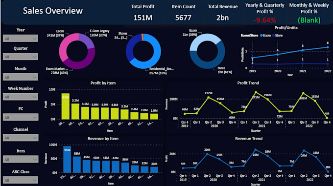 Develop customized and interactive power bi dashboards and reports by Ankjoshi4 | Fiverr