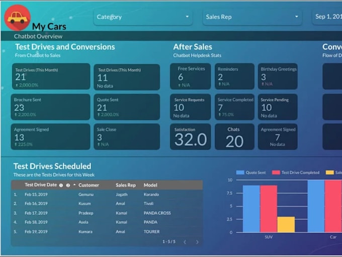 Do power bi data visualization, reports, and dashboards by ...