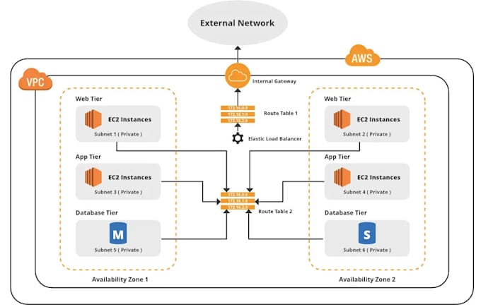 Be your cloud networking expert by Aciciliani | Fiverr
