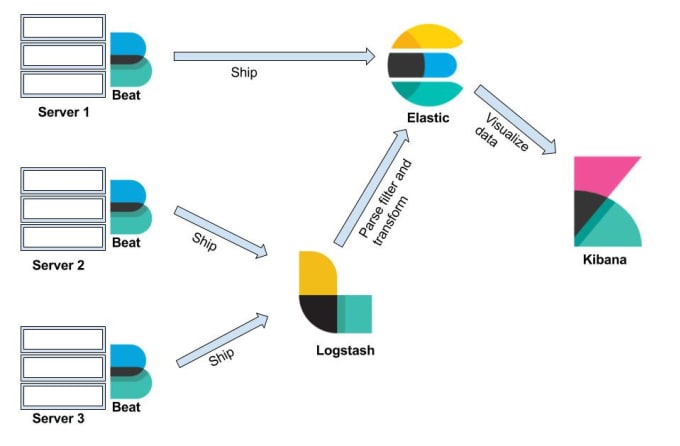 Setup elasticsearch , kibana , filebeat , logstash , elk by Lovescholor ... Setup elasticsearch , kibana , filebeat , logstash , elk by Lovescholor ...