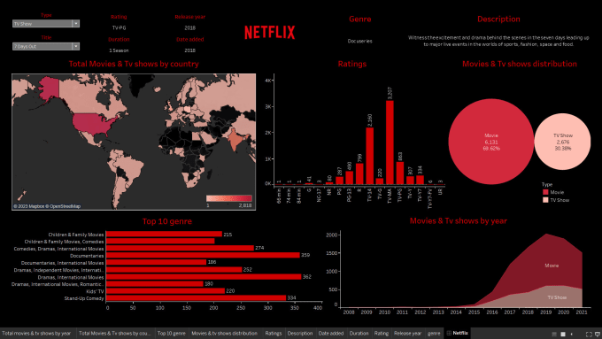 Do interactive tableau and power bi dashboards for visualizing your data