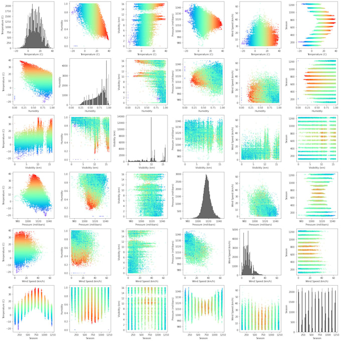 Data analysis including visualization and report by Katel42 | Fiverr