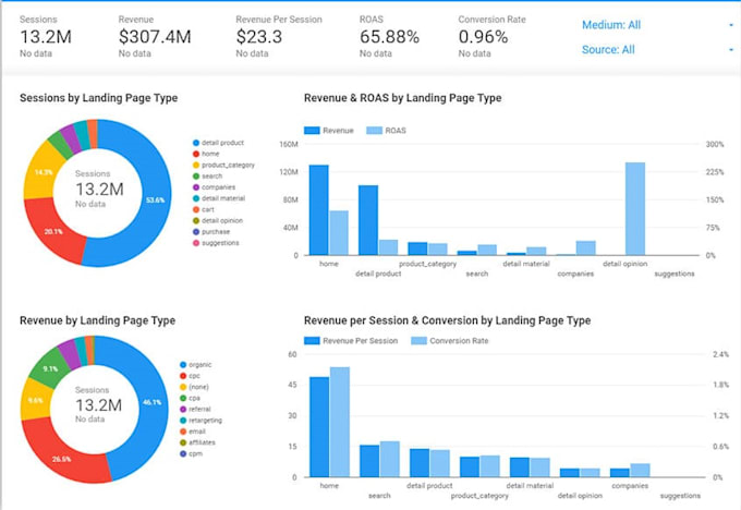 Create best google data studio dashboards report in looker by Junaid ...