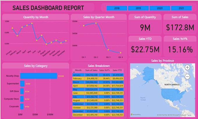 Design a power bi business dashboard for data analysis by Dangraphix_1 | Fiverr