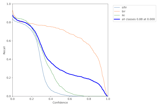 Train Model For Object Detection Classification And Segmentation