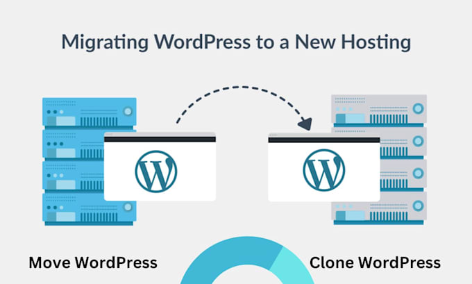 Install backup transfer clone migration move wordpress website by Limacyberexpert | Fiverr