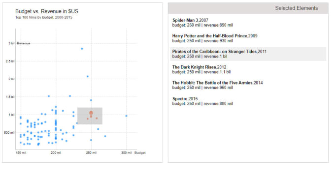 Create Captivating Data Visualization Charts Graphs Using D3js By Jsaadia Fiverr