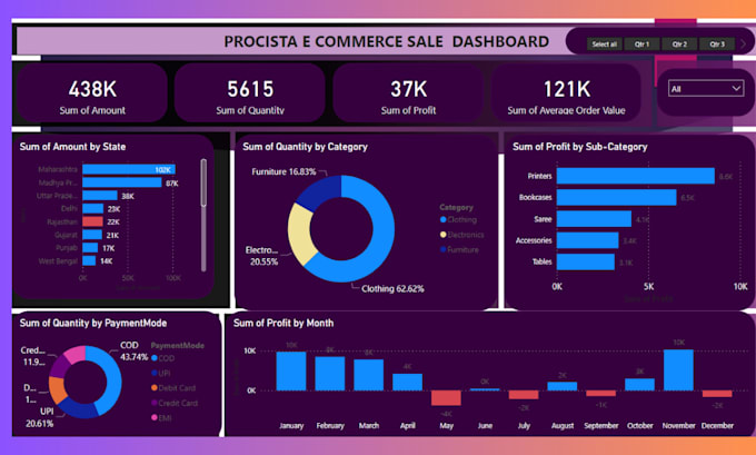 Create power bi dashboard for your business requirement by Techcruise ...