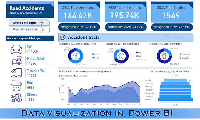 Create interactive dashboards on power bi by Geus_pro | Fiverr