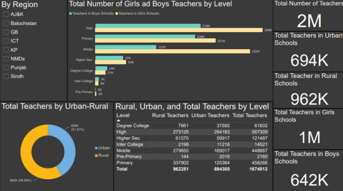 Transform, analyze, and visualize your data using powerbi by Zeeshan ...