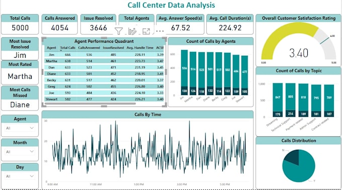 Expertly clean, sort, and visualize your data, create dynamic power bi dashboard by ...