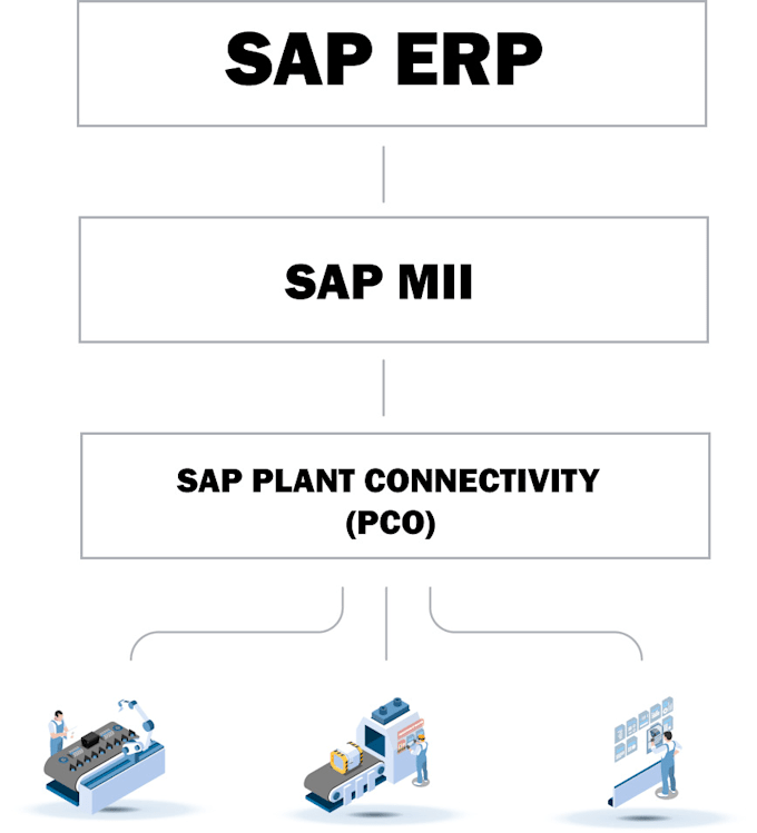 Do development and consulting work on sap mii and sap pco by ...