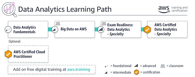 Help you clear aws data analytics certification by Ritwickp | Fiverr